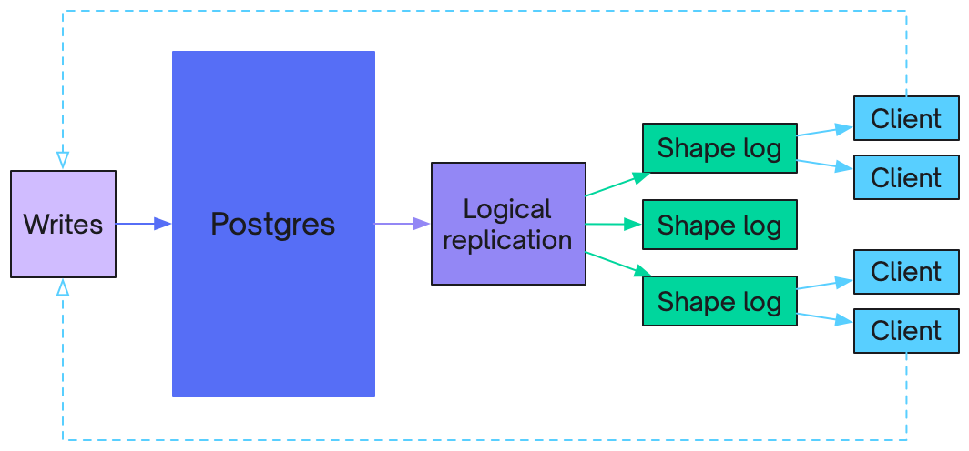 Electric | ElectricSQL