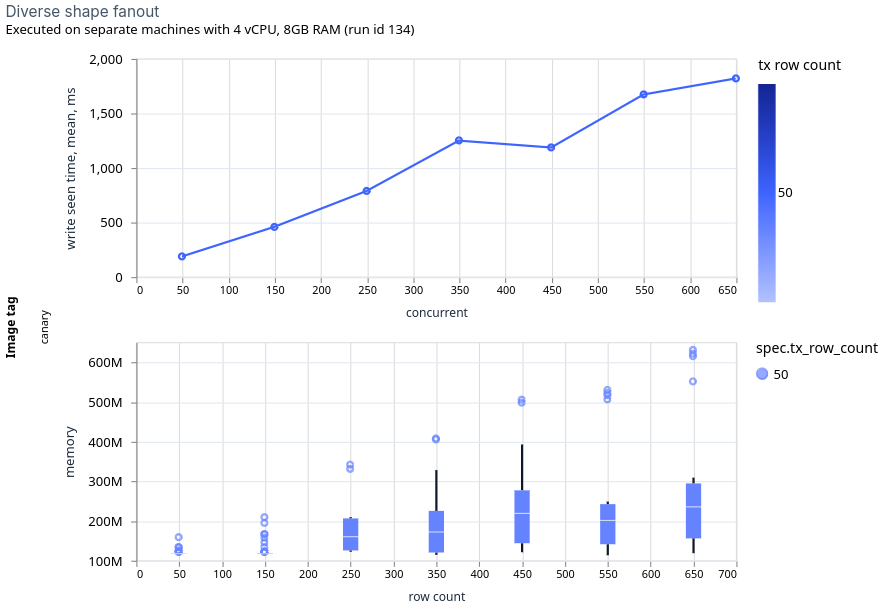 Benchmarks - Reference | ElectricSQL